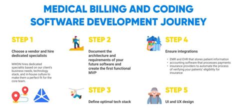 Medical Billing And Coding Software Development Detailed Roadmap