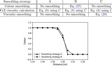 Considered Smoothing Strategies For The Computation Of The Viscosity