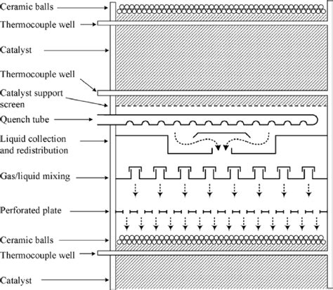 Hydroprocessing Reactor Quench Zone Download Scientific Diagram