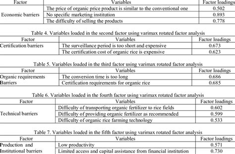 variables loaded in the first factor using varimax rotated factor