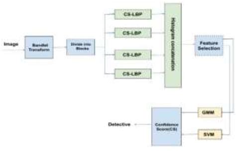Figure 1 From A Hyper Graph Embedded Bandlet Based Facial Emotion