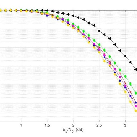 bler vs e b n 0 in db of the rate 1 2 randomly chosen codes with