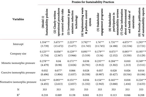 Relationship Between Institutional Pressures And Sustainability Practices Download Scientific