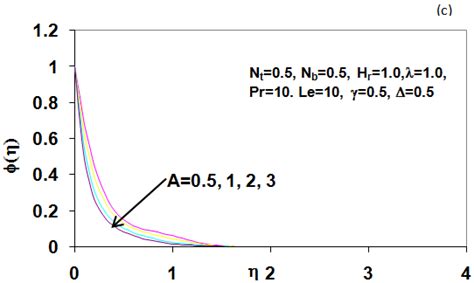 Effects Of Unsteadiness Parameter A On A Velocity B Temperature