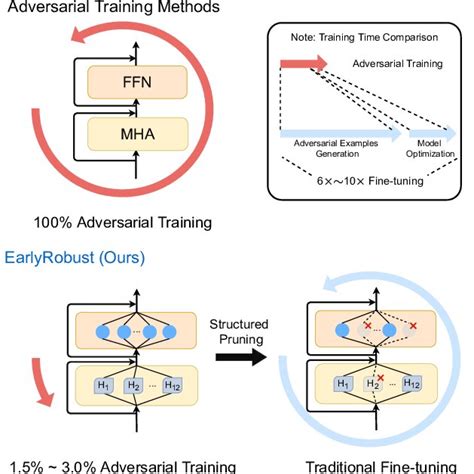 A High Level Overview Of Adversarial Training Methods And The Proposed Download Scientific