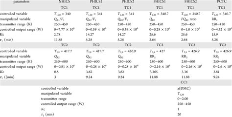 Temperature Controller Tuning Parameters For Each Control Structure Download Scientific Diagram