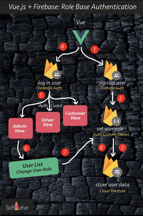 Firebase Vuejs ← Role Based Authentication And Authorization