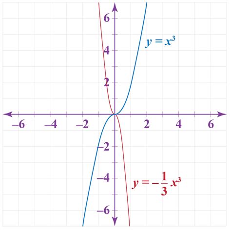 Vertical Scaling Definitions Graphs Examples Cuemath