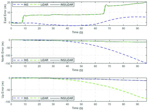 D 101 Complete Gnss Signal Outage Position Errors Enu Download Scientific Diagram