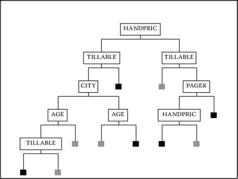 Figure 10 4 From Chapter 10 CART Classification And Regression Trees