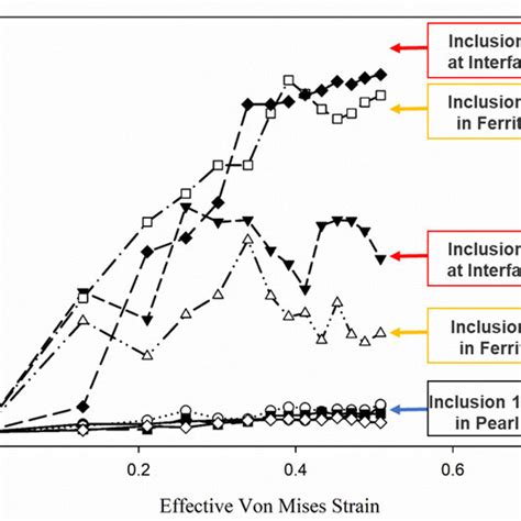Analysis Of Local Deformation Behavior On The Mns Particle Interface Of Download Scientific