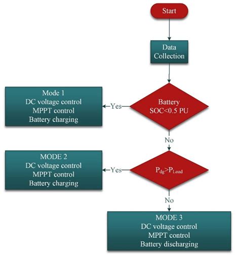 Energies Free Full Text Hybrid Dc Ac Microgrid Energy Management System Using An Artificial