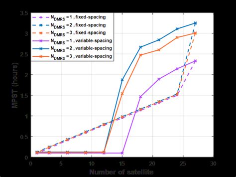 The Maximum Persistent Service Time Mpst For Different Numbers Of
