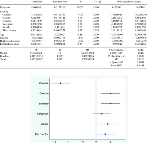 Ordinary Least Squares Ols Regression On Iran As Baseline Download Scientific Diagram