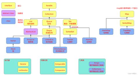 【java 数据结构】集合框架及背后的数据结构collectionsdeque、queuequeue 和 Heapq 背后是什么容器