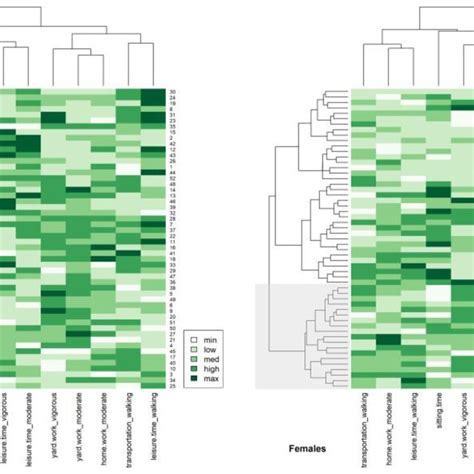 Two Way Cluster Analysis Dendrograms Wards Method With Heatmaps Download Scientific Diagram