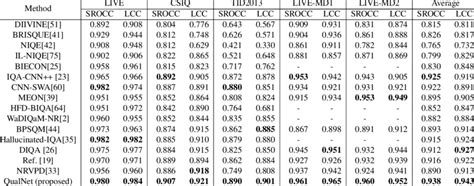 Comparison Of Qualnet Vs Various Nr Iqa Algorithms On Different