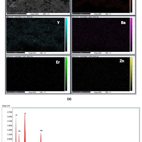 A Edax Mapping Of The Optimized Nanosample And B Elemental Analysis Of Download Scientific