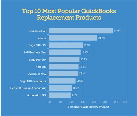 Why The Majority Of Business Managers Choose Microsoft Dynamics Gp When