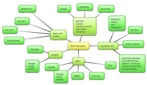 Mike S Curriculum And Instruction Blog My Personal Learning Network Diagram