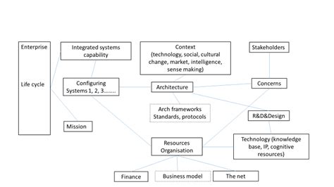 5 An Innovation View Or Architectural Framework For Innovation Download Scientific Diagram