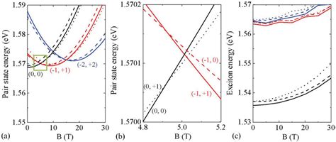 A Energy Of The Non Interacting Pair States With Total Angular