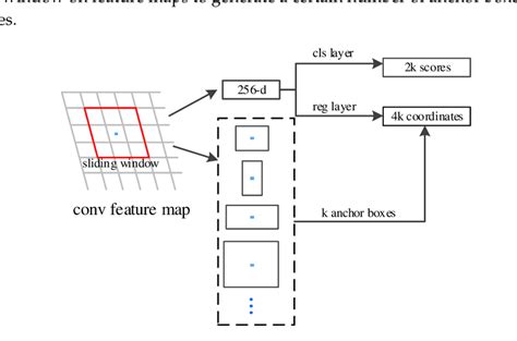 Region Proposal Network Download Scientific Diagram