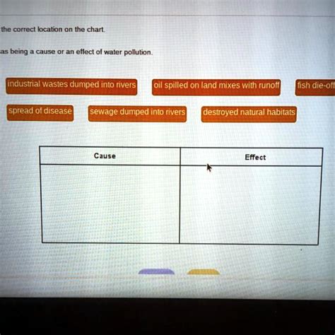 Solved Classify The Items As Being A Cause Or An Effect Of Water Pollution In The Correct