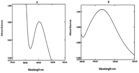Uvvisible Absorption Spectrum Of E Agnps A And G Agnps B