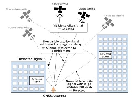 Gnss And Ins Tight Coupling Why Does It Matter