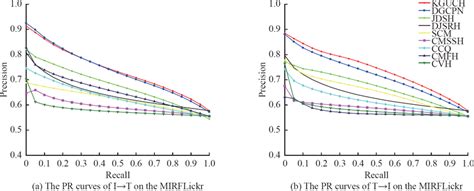 The Pr‐curves Of The 64‐bit Hash Code On Mirflickr Dataset Download