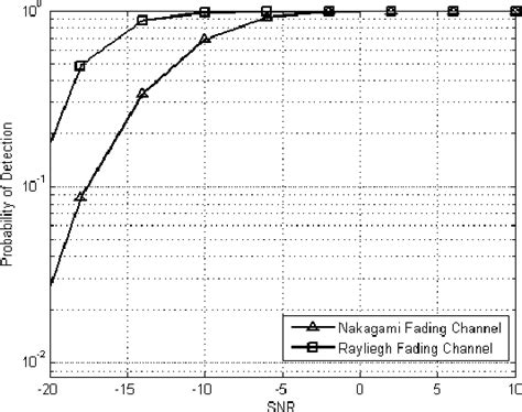 Figure 5 From Performance Comparison Of Energy And Cyclostationary
