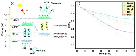 Reusability Of Photocatalytic Activities Experiment On 20bscn