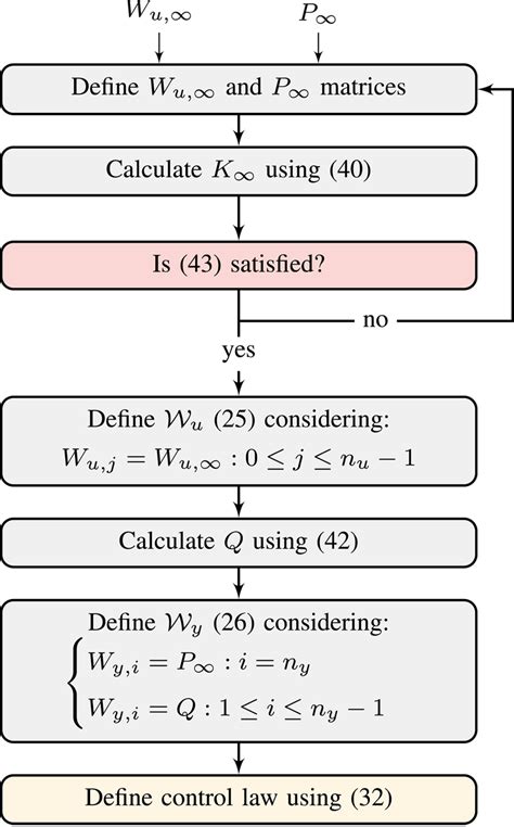 step by step of model predictive control fake algebraic riccati