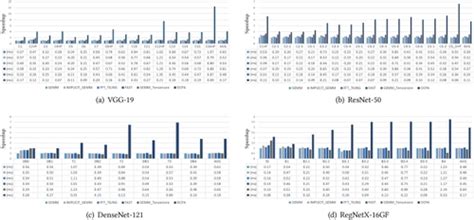 Accelerating Convolutional Neural Network By Exploiting Sparsity On