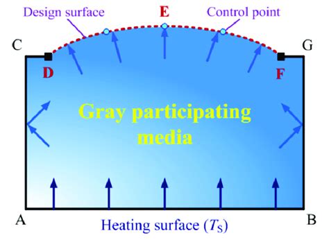 Physical Model For The Geometric Optimization Of Radiative Enclosures