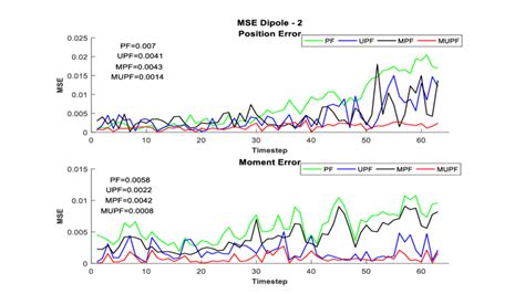 Mse Of Tracking The Second Dipole Location Download Scientific Diagram