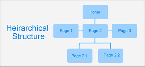 How To Design An Seo Friendly Website Structure That Boosts Your Online Visibility