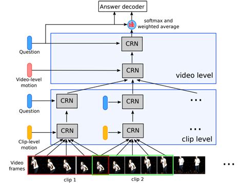 Video Question Answering Using Hierarchical Conditional Relation
