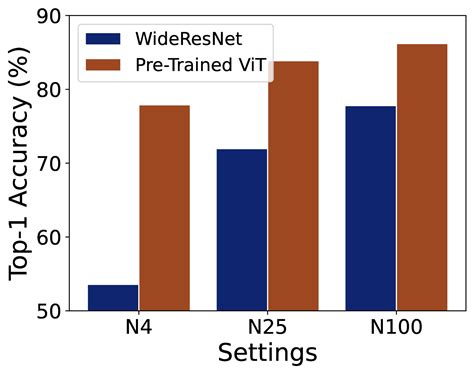 Erasing The Bias Fine Tuning Foundation Models For Semi Supervised Learning Ai Research Paper