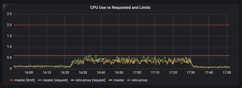 high istio proxy cpu · issue 10279 · istio istio · github