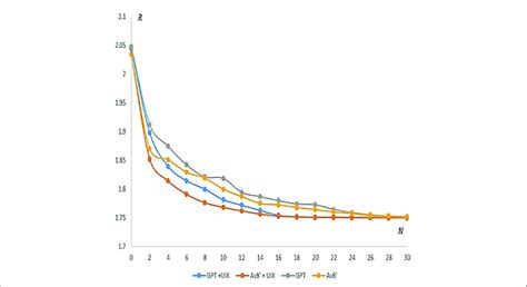 convergence behaviour of the 3 h characteristics download scientific