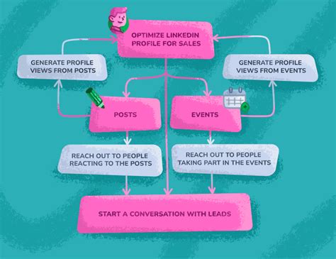 11 Linkedin Lead Generation Strategies And Practical Tips For B2b Success