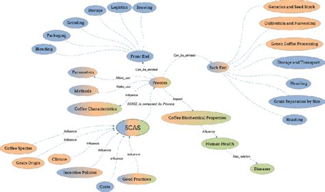 Conceptual Ontology Model 5 Download Scientific Diagram