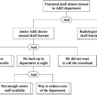 Example Of A Causal Tree Download Scientific Diagram
