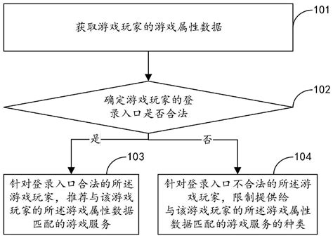 一种数据处理方法装置可读存储介质和电子设备与流程