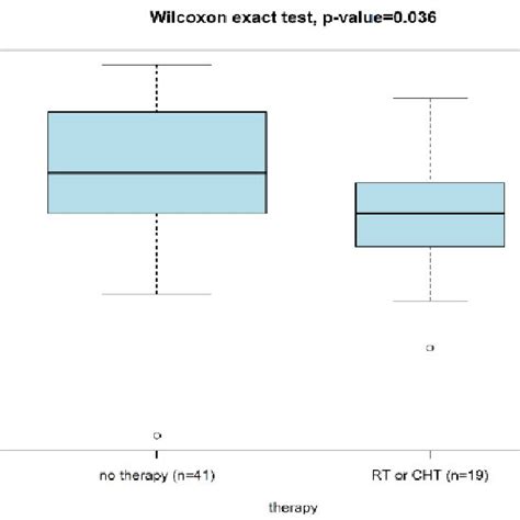 Sex Ratio In Groups With And Without Oncotherapy Download Scientific