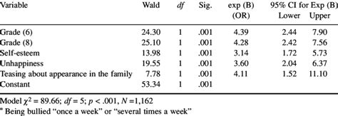final logistic regression model predicting reports of being bullied