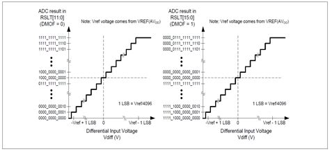 Adc 对连续外部信号进行采样的概念和用法 以 M031 M032 为例 技术文章 Nuvoton