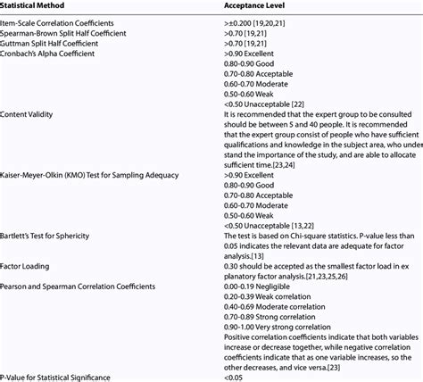 statistical values based on analysis download scientific diagram